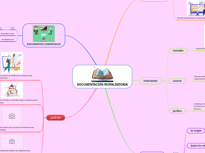 DOCUMENTACIÓN RESPALDATORIA - Mapa Mental - Amostra
